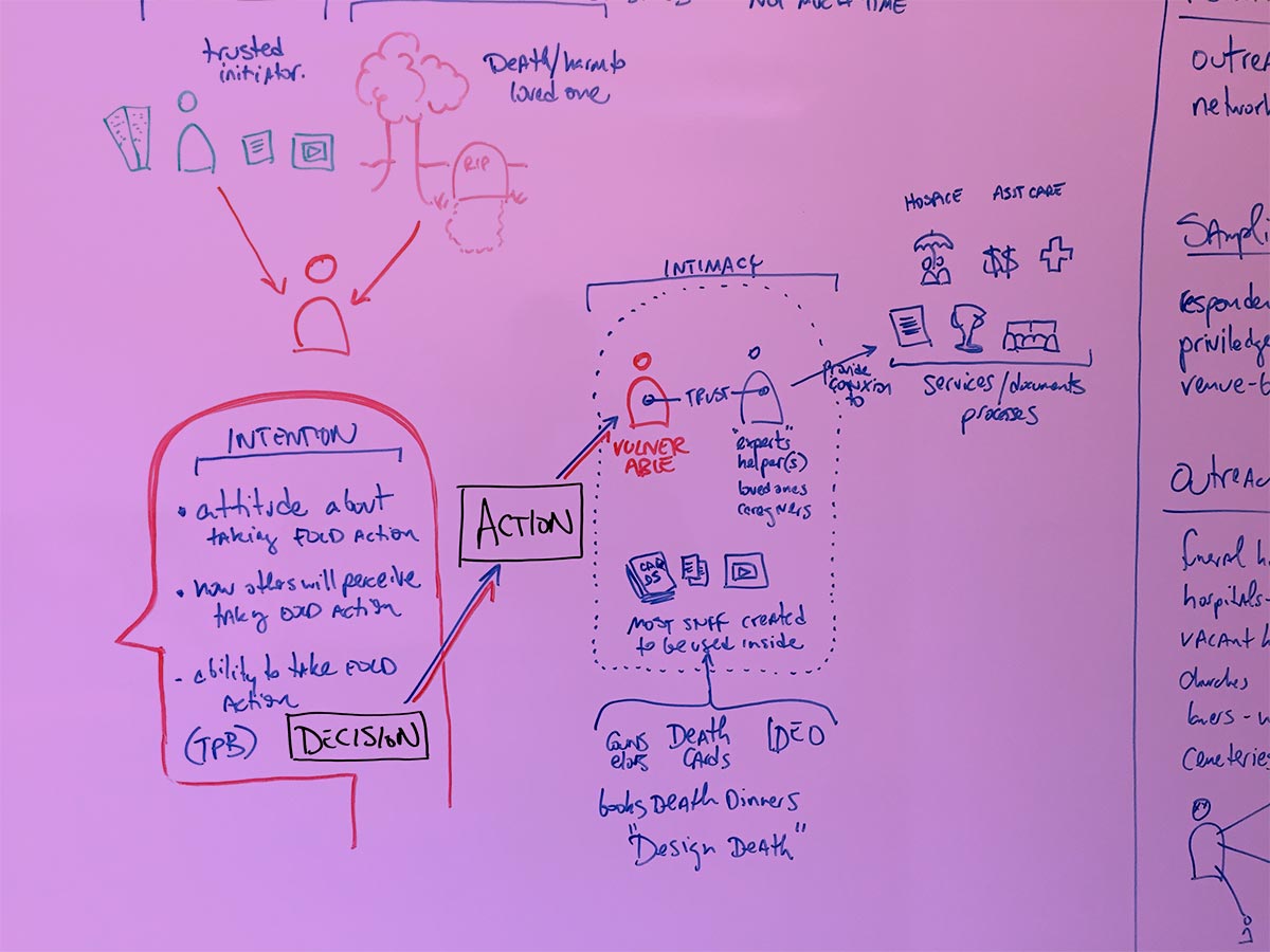 whiteboard-decisions – Design Workbench