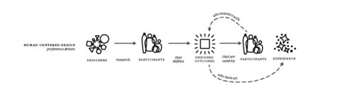 Design Approaches – Design Workbench