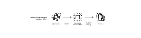Design Approaches – Design Workbench
